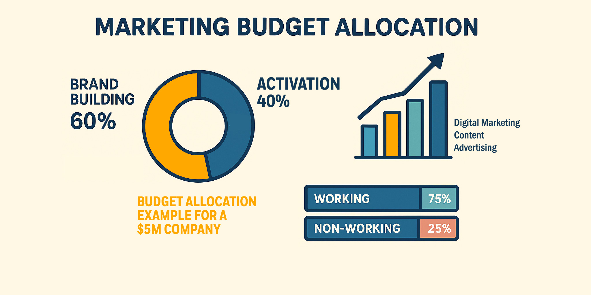 The Strategic Importance of Marketing Budget Allocation for a $5 ...